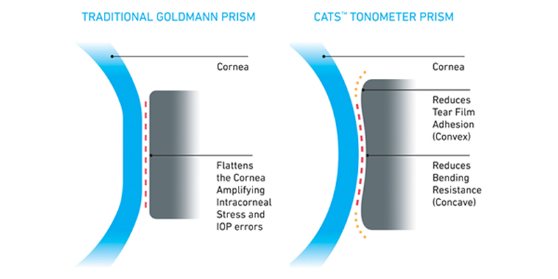 A New, Modern, Patented Prism Designed for Your Goldmann Tonometer.